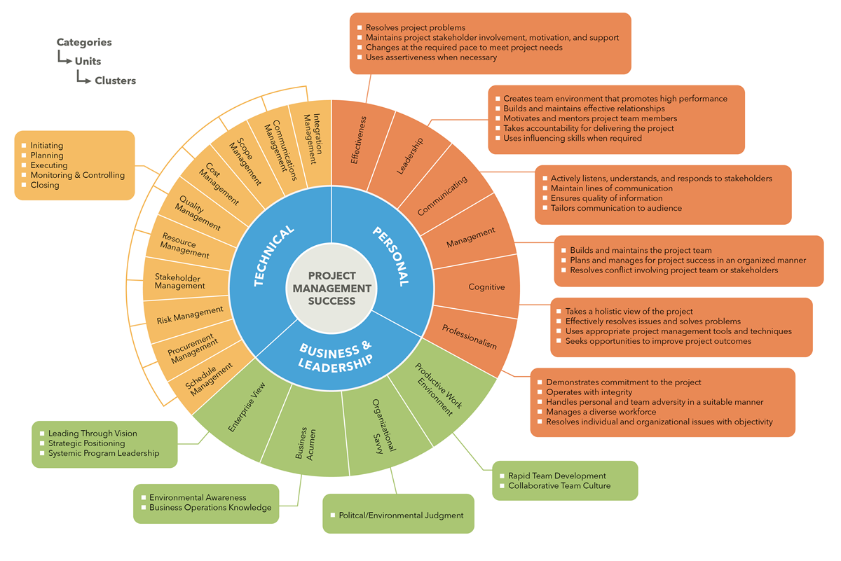 Competency Modeling CEG